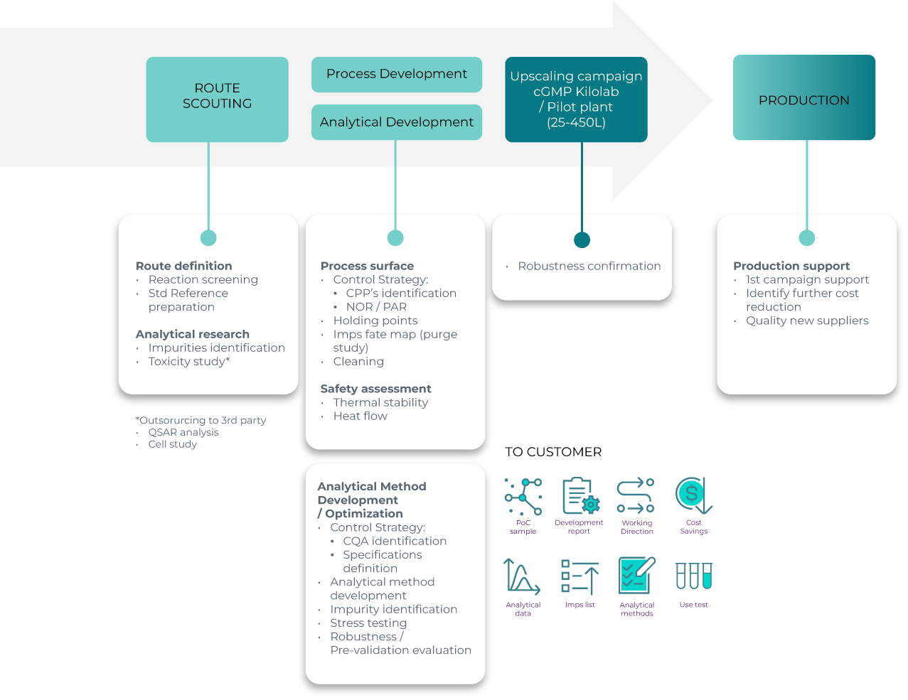 Process Development - AGC Pharma Chemicals